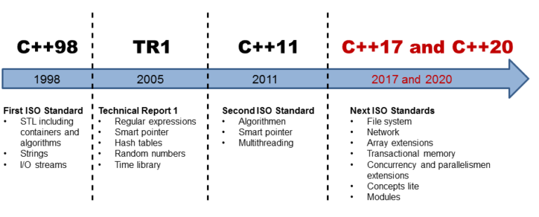 C++17- std::byte and std::filesystem – MC++ BLOG