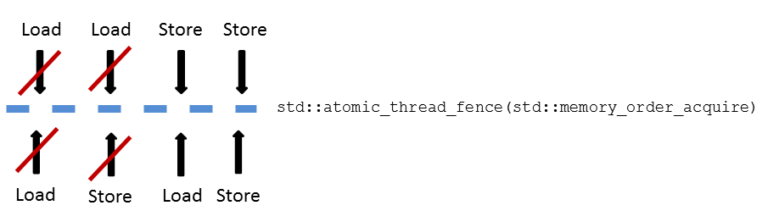 Fences are Memory Barriers – MC++ BLOG