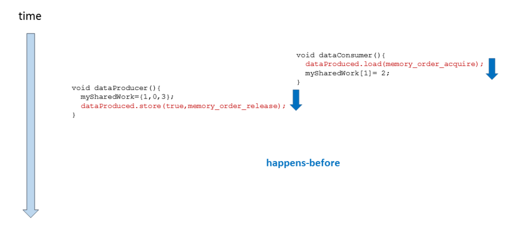 Acquire-Release Semantics – The Typical Misunderstanding – MC++ BLOG