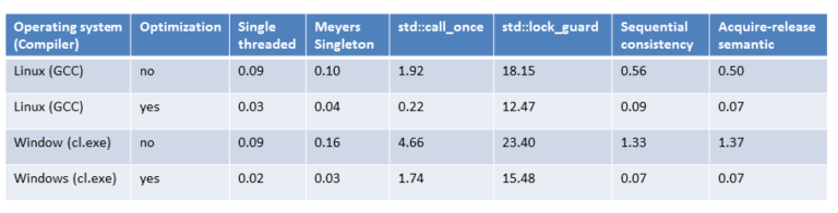 Thread-Safe Initialization of a Singleton – MC++ BLOG