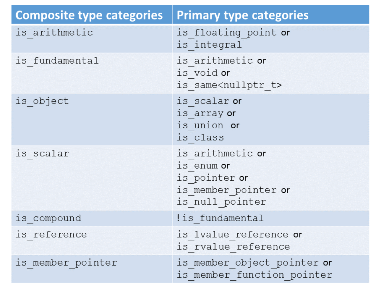 The Type-Traits Library: Type Checks – MC++ BLOG