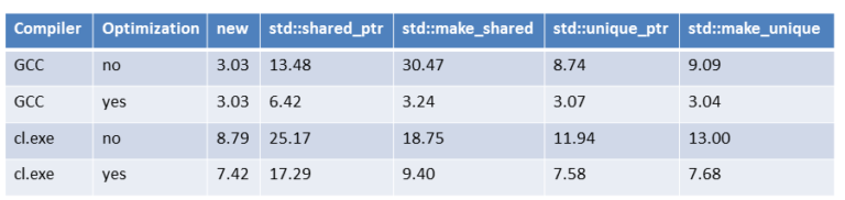 Memory and Performance Overhead of Smart Pointers – MC++ BLOG