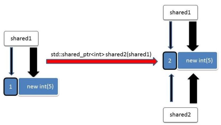 std::shared_ptr – MC++ BLOG