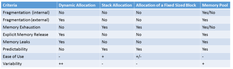 Pros and Cons of the various Memory Allocation Strategies – MC++ BLOG