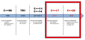 Functional in C++17 and C++20 – MC++ BLOG