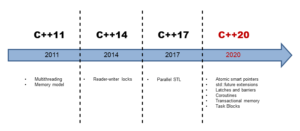 Multithreading with C++17 and C++20 – MC++ BLOG