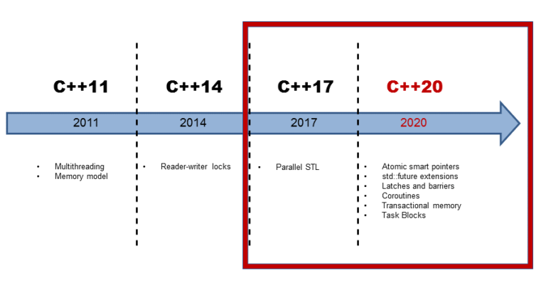 Multithreading with C++17 and C++20 – MC++ BLOG