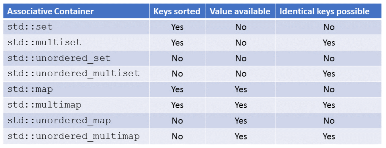 C++17: Improved Associative Containers and Uniform Container Access ...