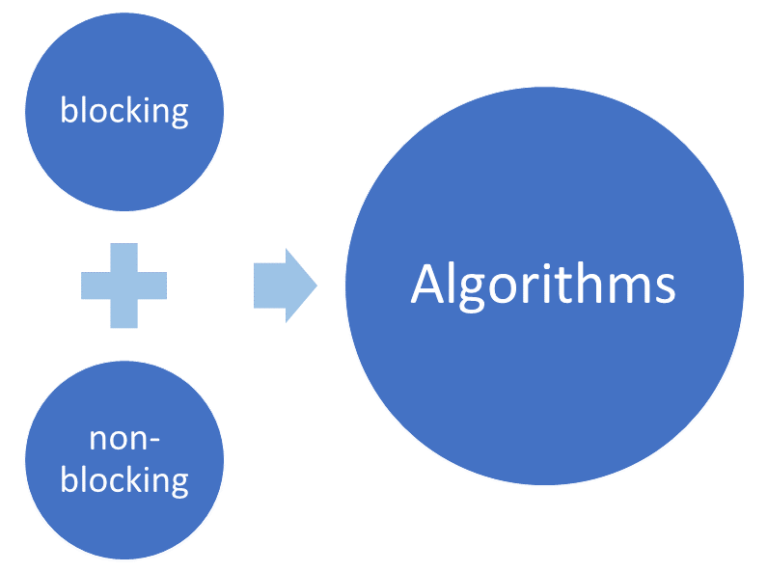 Blocking And Non Blocking Algorithms Mc Blog