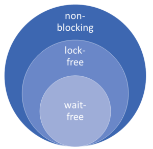 Blocking and Non-Blocking Algorithms – MC++ BLOG