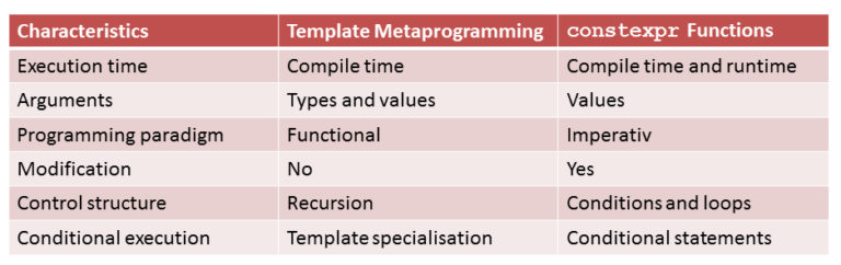 C++ Core Guidelines: Programming at Compile Time with constexpr – MC++ BLOG