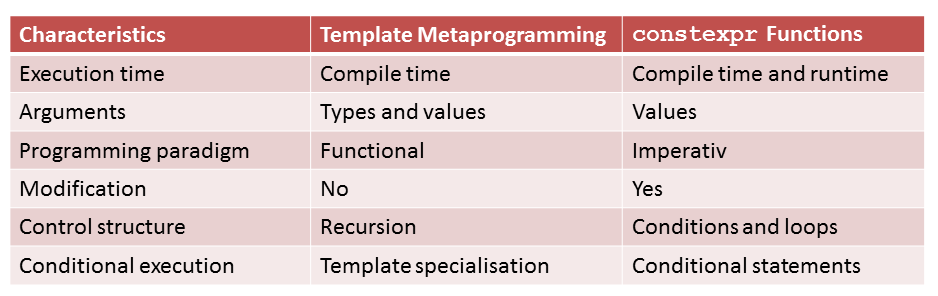 C Core Guidelines Programming At Compile Time With Constexpr Mc Blog