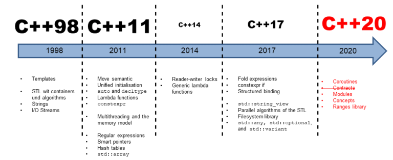 The Next Big Thing: C++20 – MC++ BLOG