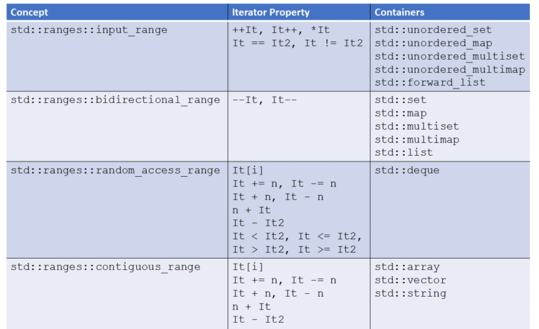 C++20: The Ranges Library – MC++ BLOG