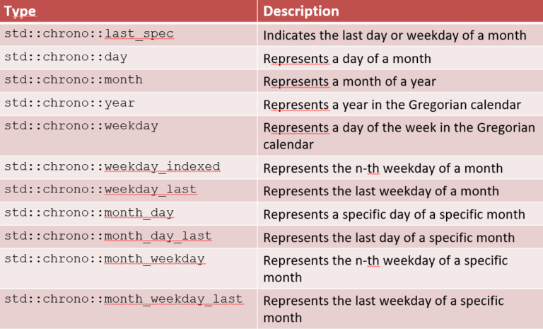 Calendar and Time-Zones in C++20: Calendar Dates – MC++ BLOG