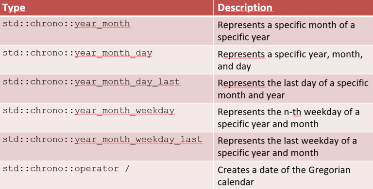 Calendar and Time-Zones in C++20: Calendar Dates – MC++ BLOG