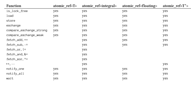 Atomic References with C++20 – MC++ BLOG