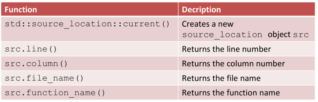 Bit Manipulation with C++20 – MC++ BLOG