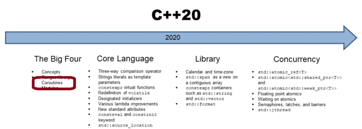 C++20: Coroutines – A First Overview – MC++ BLOG