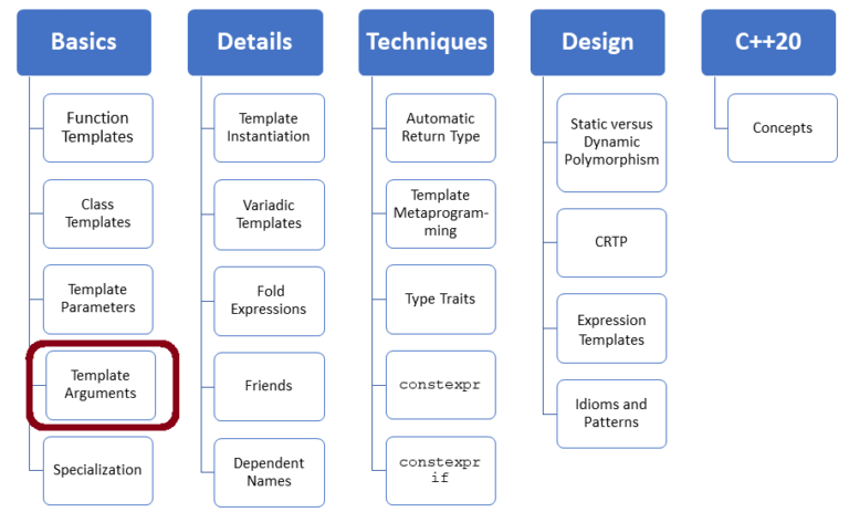 Template Arguments – MC++ BLOG