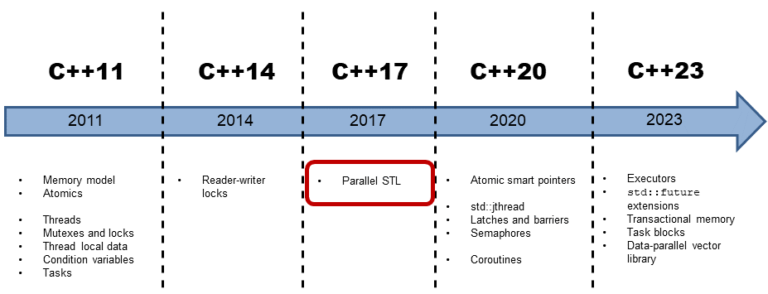 Parallel Algorithms Of The Stl With The Gcc Compiler Mc Blog