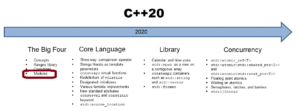 C++20: The Advantages of Modules – MC++ BLOG