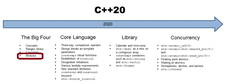 C++20 Modules: Private Module Fragment and Header Units – MC++ BLOG