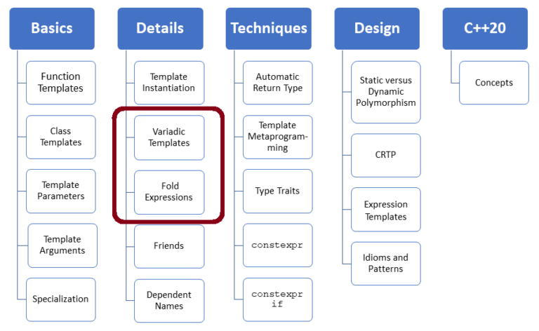 C++ Core Guidelines: Rules for Variadic Templates – MC++ BLOG