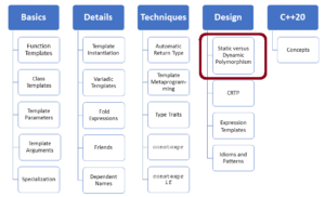 Dynamic and Static Polymorphism – MC++ BLOG