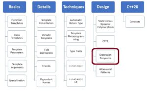 Expression Templates – MC++ BLOG