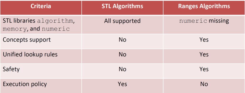 Sentinels and Concepts with Ranges Algorithms – MC++ BLOG