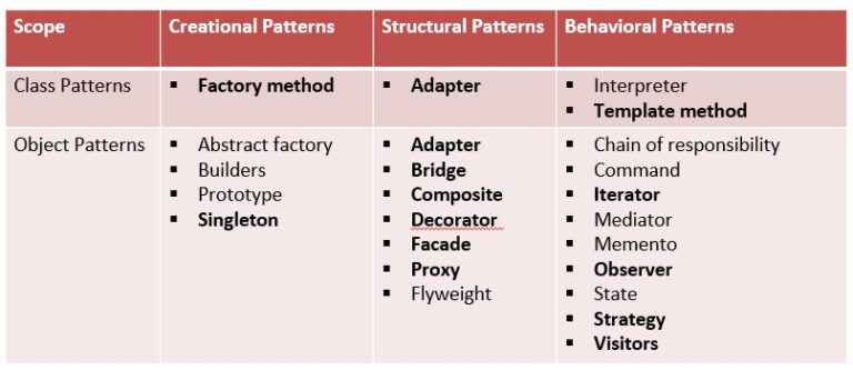 Design Patterns and Architectural Patterns with C++: A First Overview ...