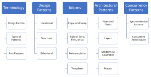 Design Patterns and Architectural Patterns with C++: A First Overview ...