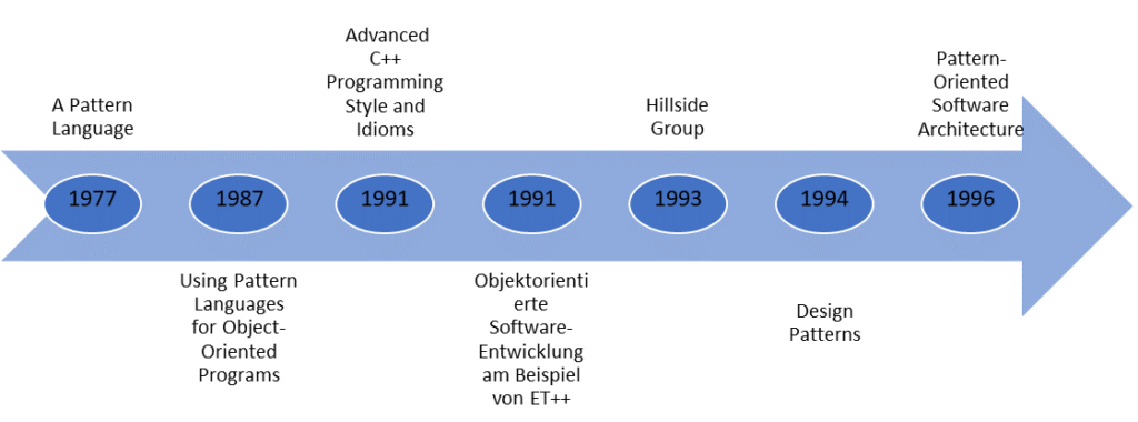 The History of Patterns – MC++ BLOG