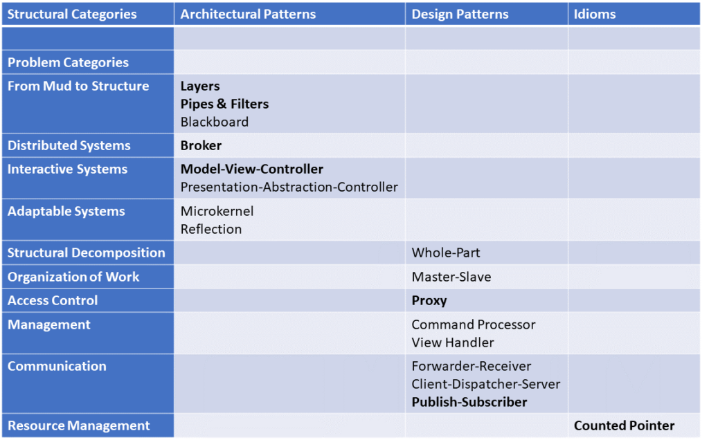 Classification of Patterns – MC++ BLOG