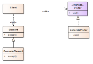 The Visitor Pattern – MC++ BLOG