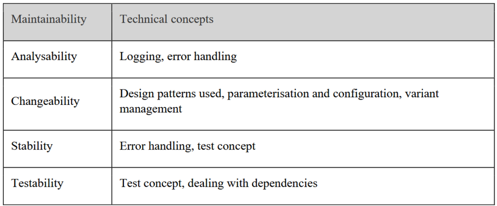 How can you recognise a good software architecture? – MC++ BLOG