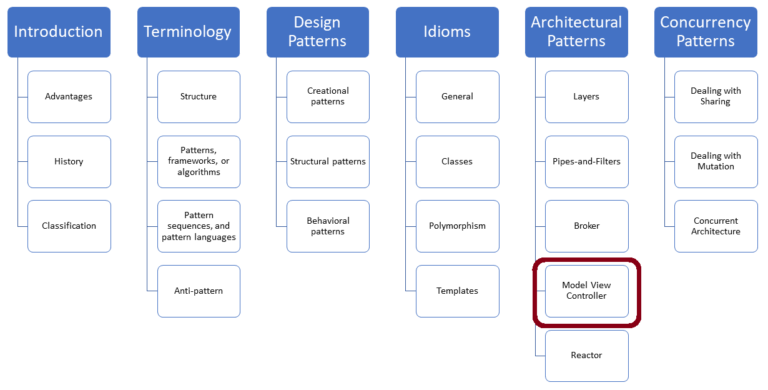 Model-View-Controller – MC++ BLOG
