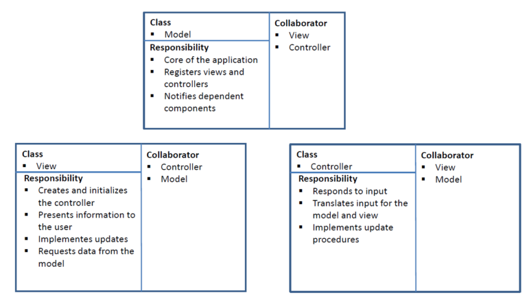 Model-View-Controller – MC++ BLOG
