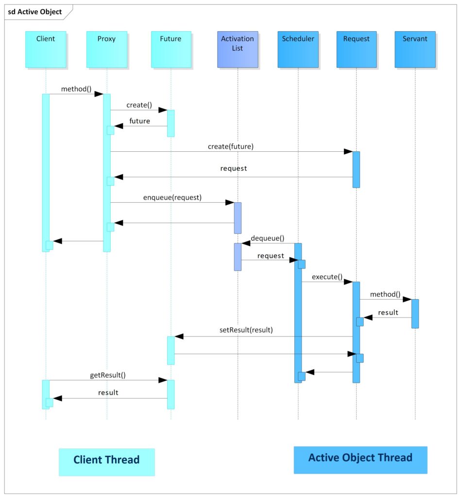 Active Object – MC++ BLOG
