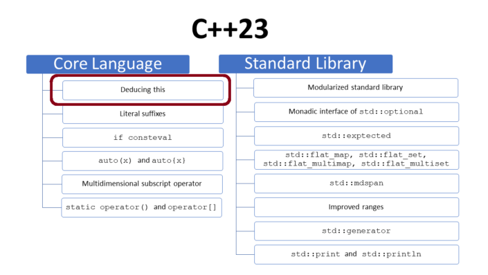 C++23: Deducing This – MC++ BLOG