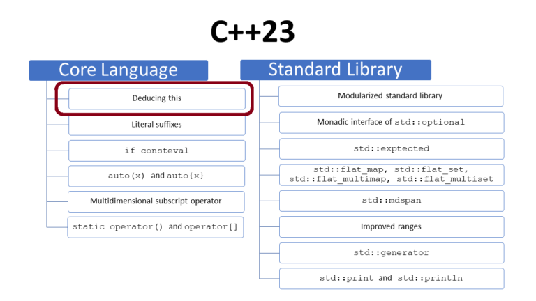 C++23: Syntactic Sugar with Deducing This – MC++ BLOG