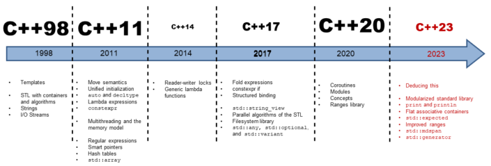 C++23: The Next C++ Standard – MC++ BLOG