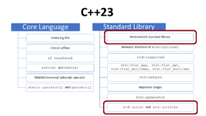C++23: A Modularized Standard Library, std::print and std::println ...