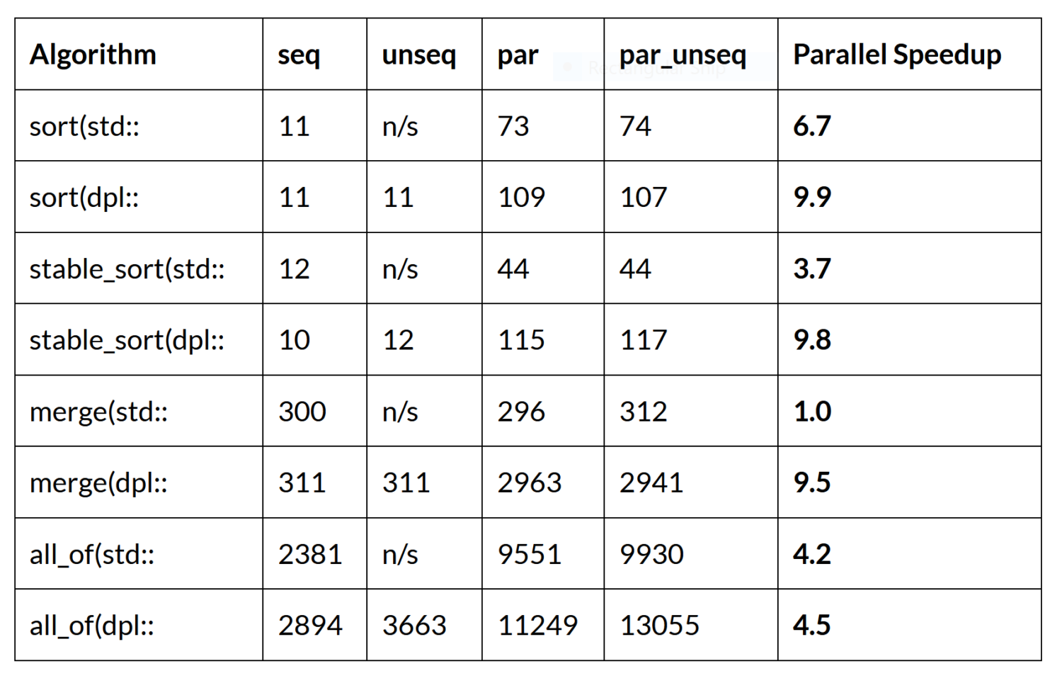 C++ Parallel STL Benchmark – MC++ BLOG