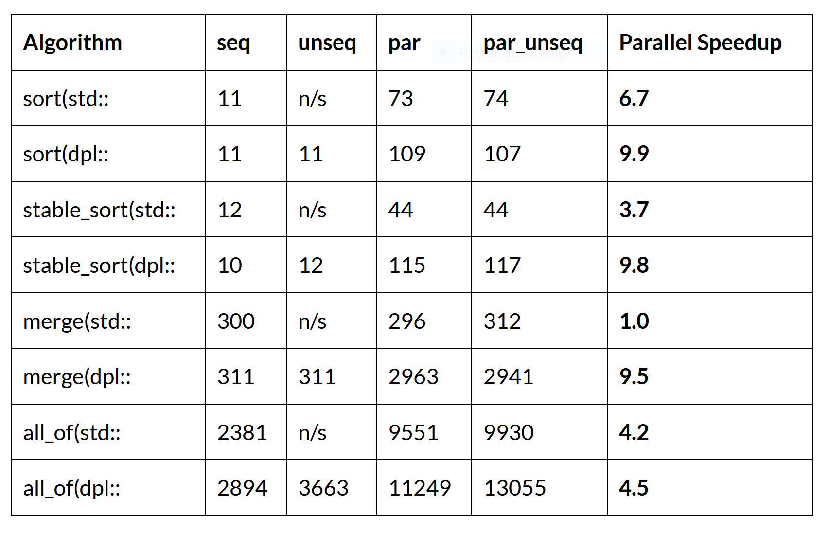 C Parallel Stl Benchmark Mc Blog