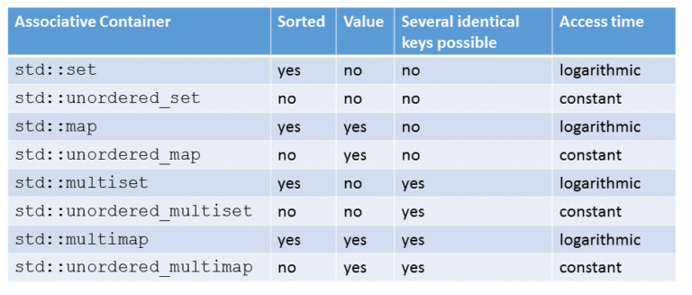 C++23: Four new Associative Containers – MC++ BLOG