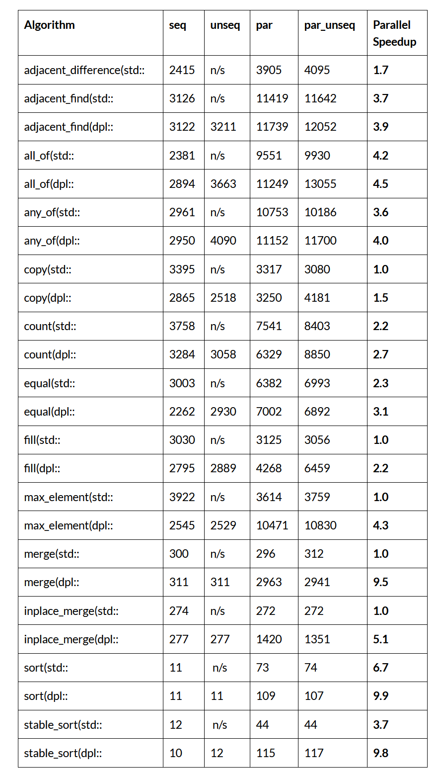 C++ Parallel STL Benchmark – MC++ BLOG