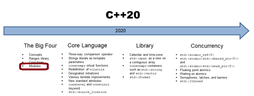 C++20: Module Support of the Big Three – MC++ BLOG