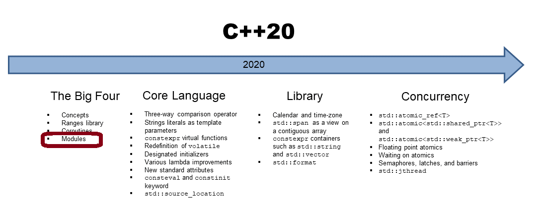 C++20: Module Support of the Big Three – MC++ BLOG